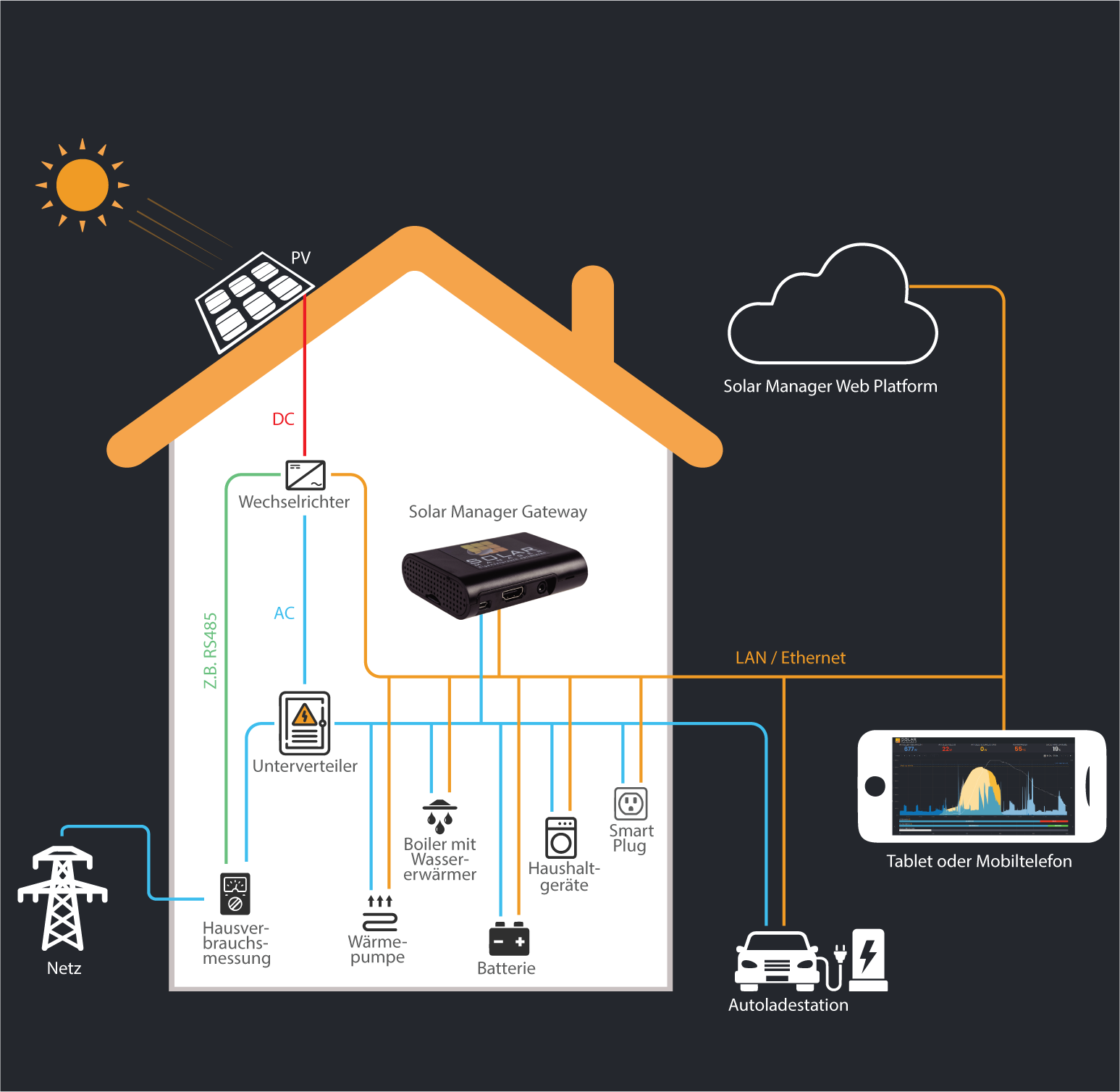Installations-Beispiel – Solar Manager