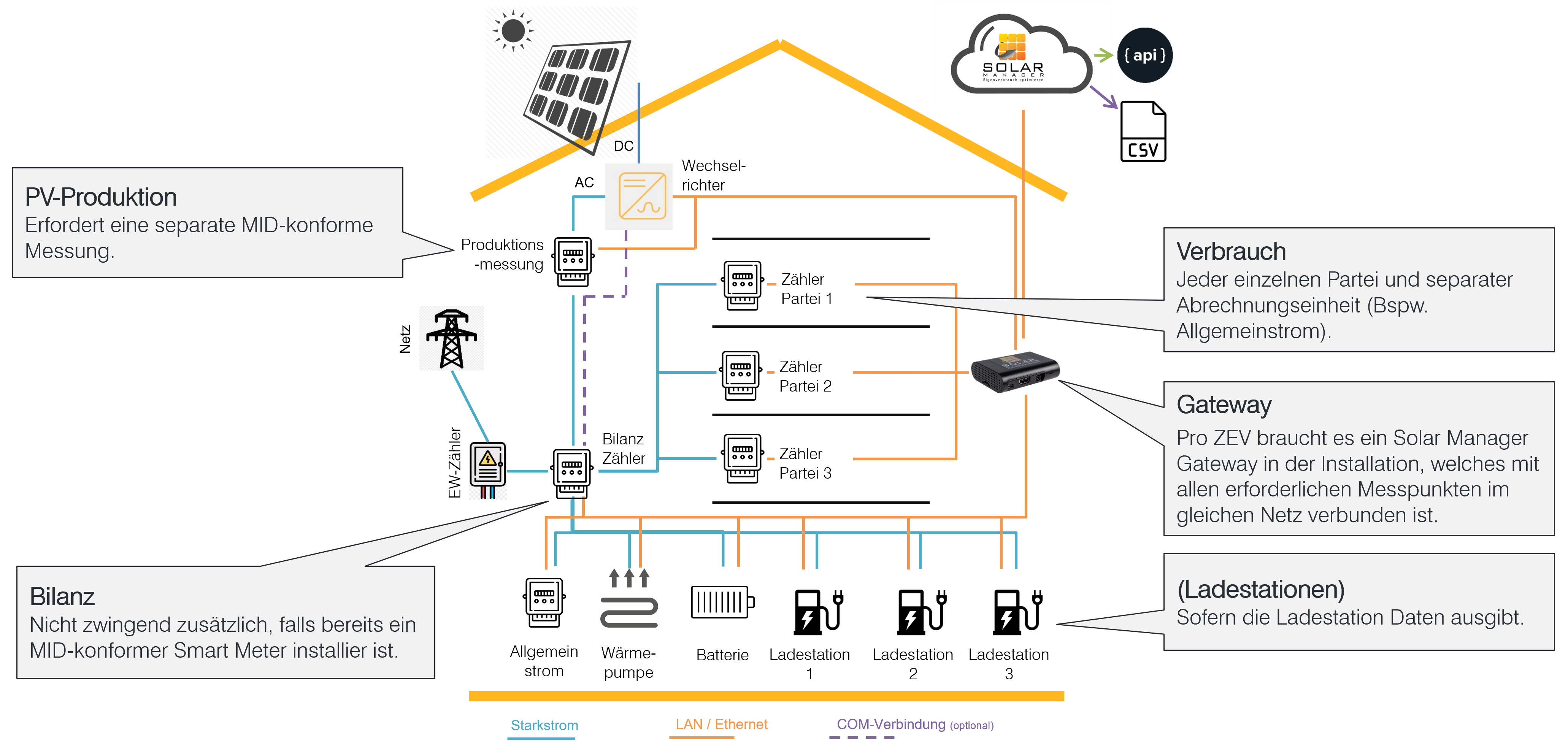 Zusammenschluss zum Eigenverbrauch – ZEV – Solar Manager