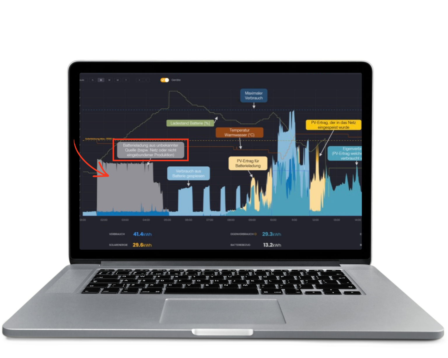 Was bedeutet die graue Farbe auf dem Dashboard? – Solar Manager